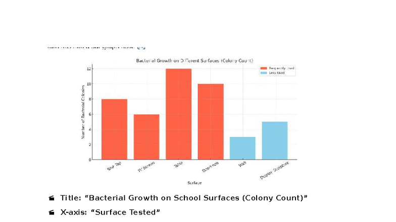 Title: Bacterial Growth on School Surfaces: A Study (Lab Report) - Studocu
