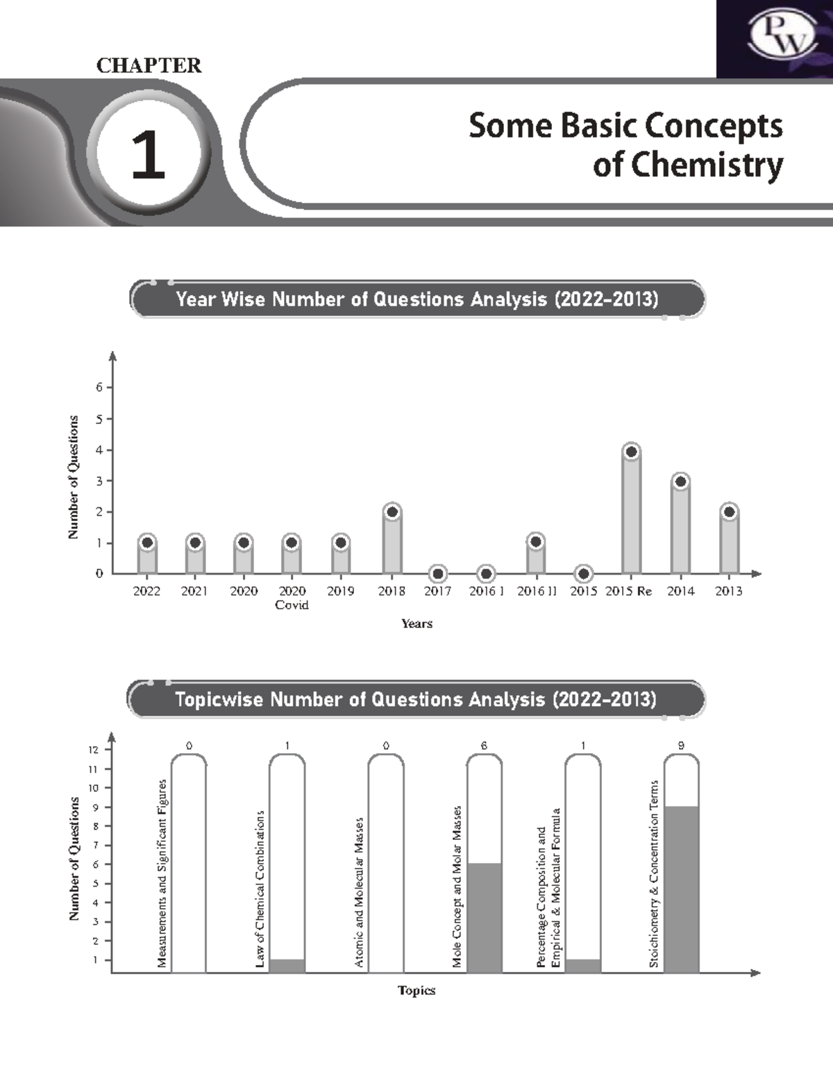 Some Basic Concepts of Chemistry: Year-wise Question Analysis for NEET ...