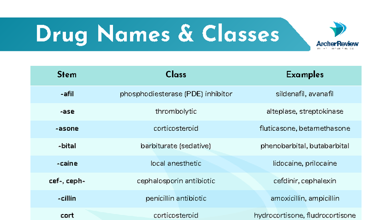 Drug Names & Classes - Nursing Study Guide - Studocu