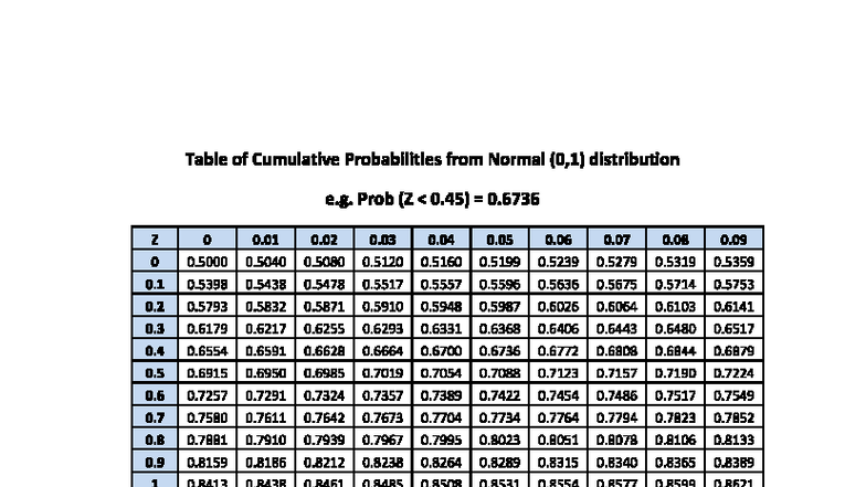 Statistical Tables for Normal and Poisson Distributions - Studocu