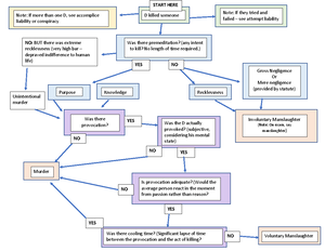 Homicide chart for criminal law MPC and CL - Murder and Manslaughter ...