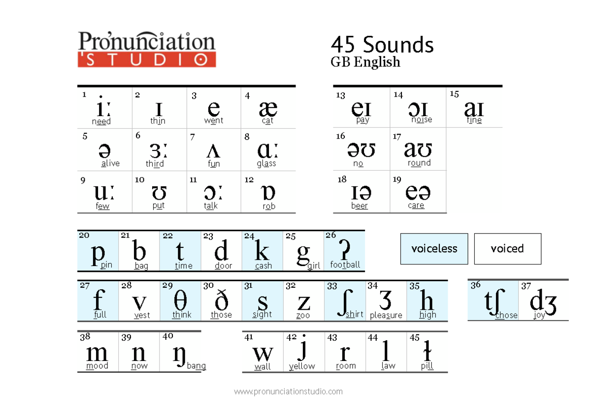 45 Sounds Chart for GB English 1: Phonetic Overview and Examples - Studocu