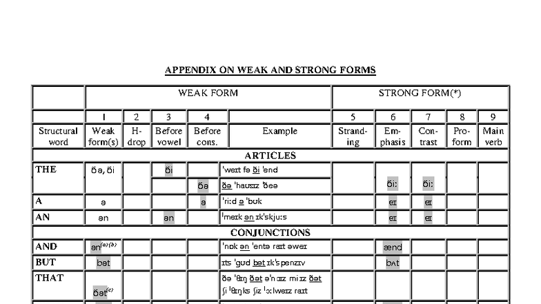 Appendix on Weak and Strong Forms (ENG 101) - Studocu