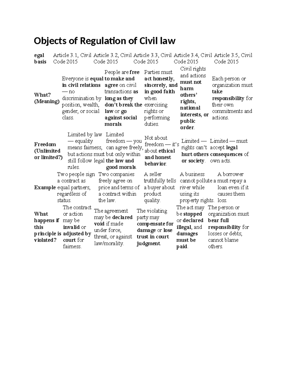 Objects of Regulation in Civil Law: Key Articles and Principles - Studocu