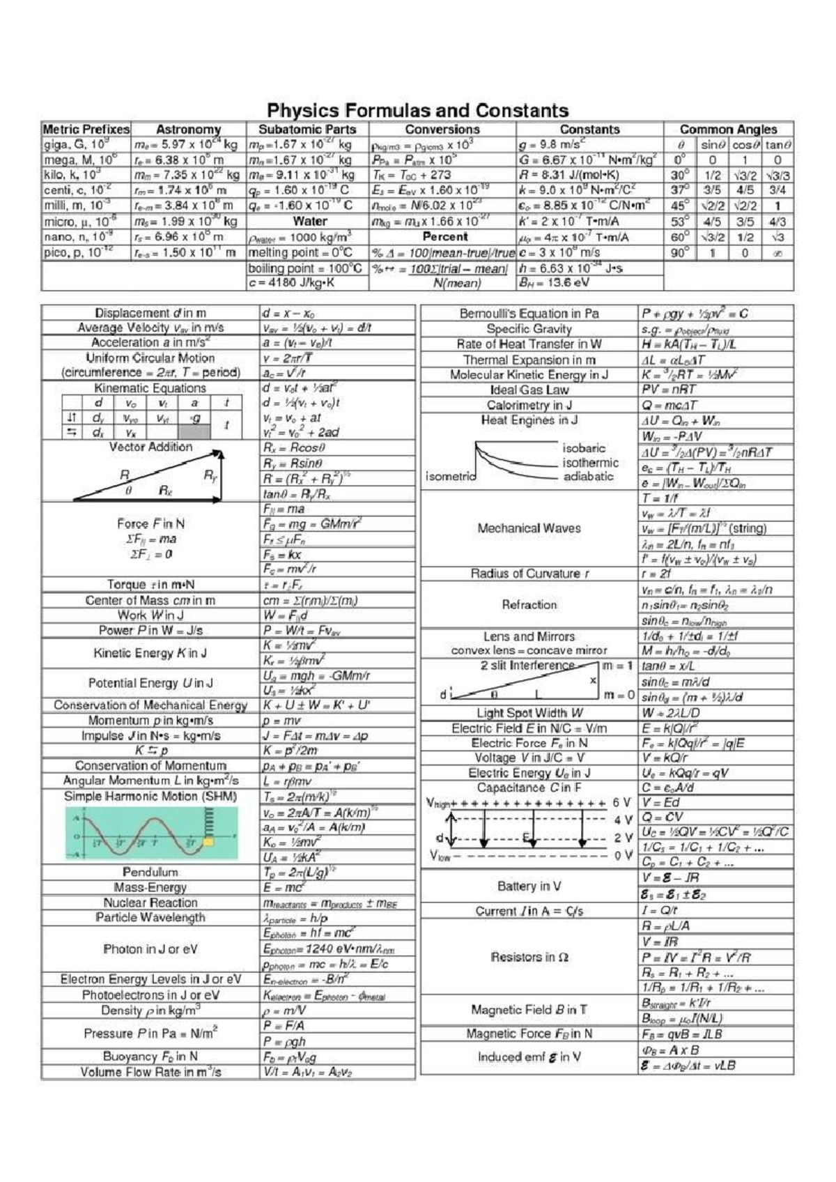 Physics 251: Comprehensive Formula Sheet and Constants Guide - Studocu