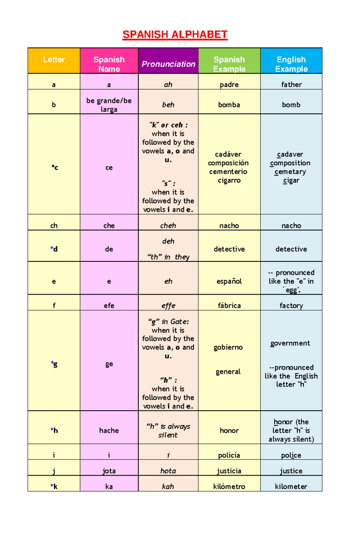 109792809-Spanish-Alphabet - SPANISH ALPHABET Letter Spanish Name ...