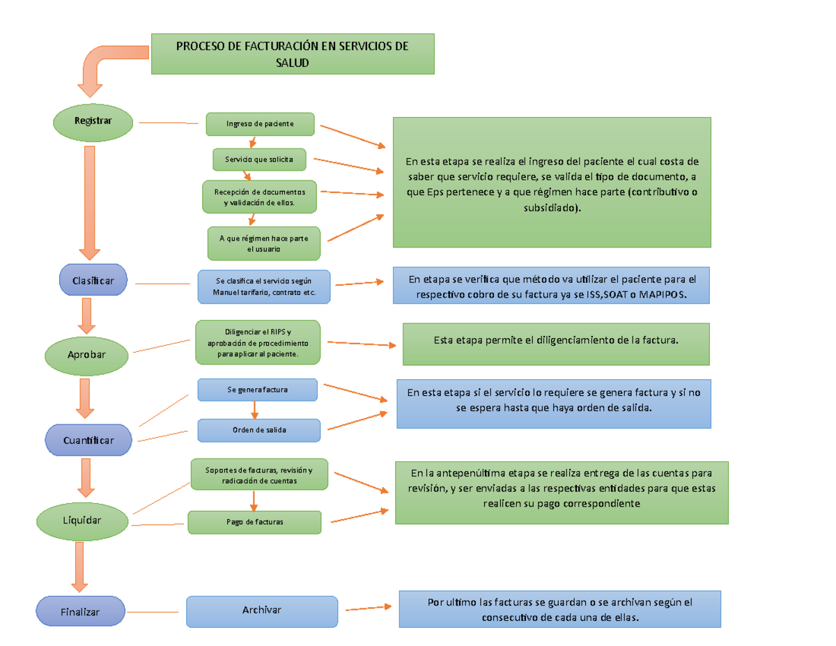 Flujograma Proceso DE Facturación EN Servicios DE Salud - PROCESO DE ...