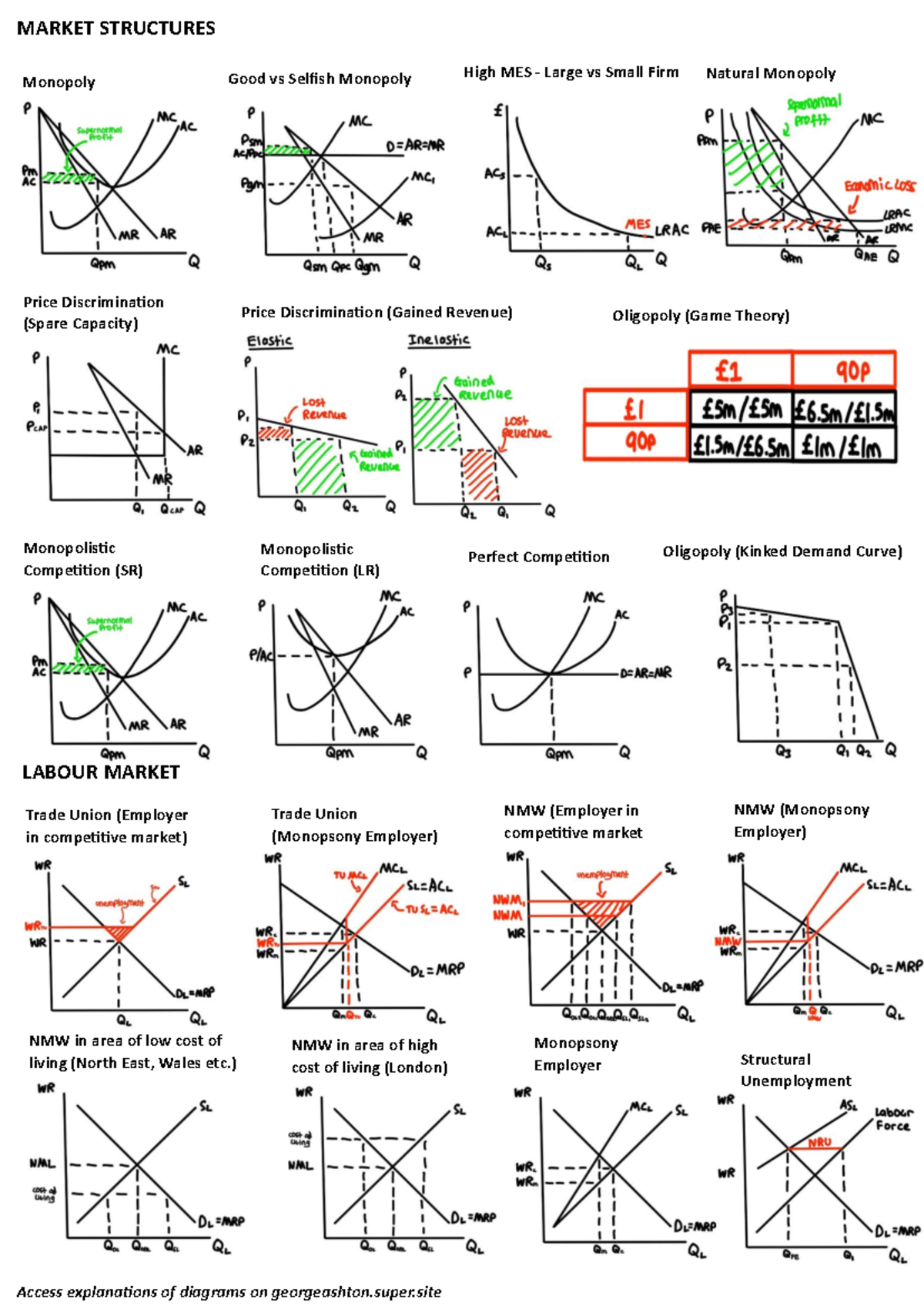 ECO 101 Cheat Sheet: Key Diagrams for Monopoly and Market Structures - Studocu
