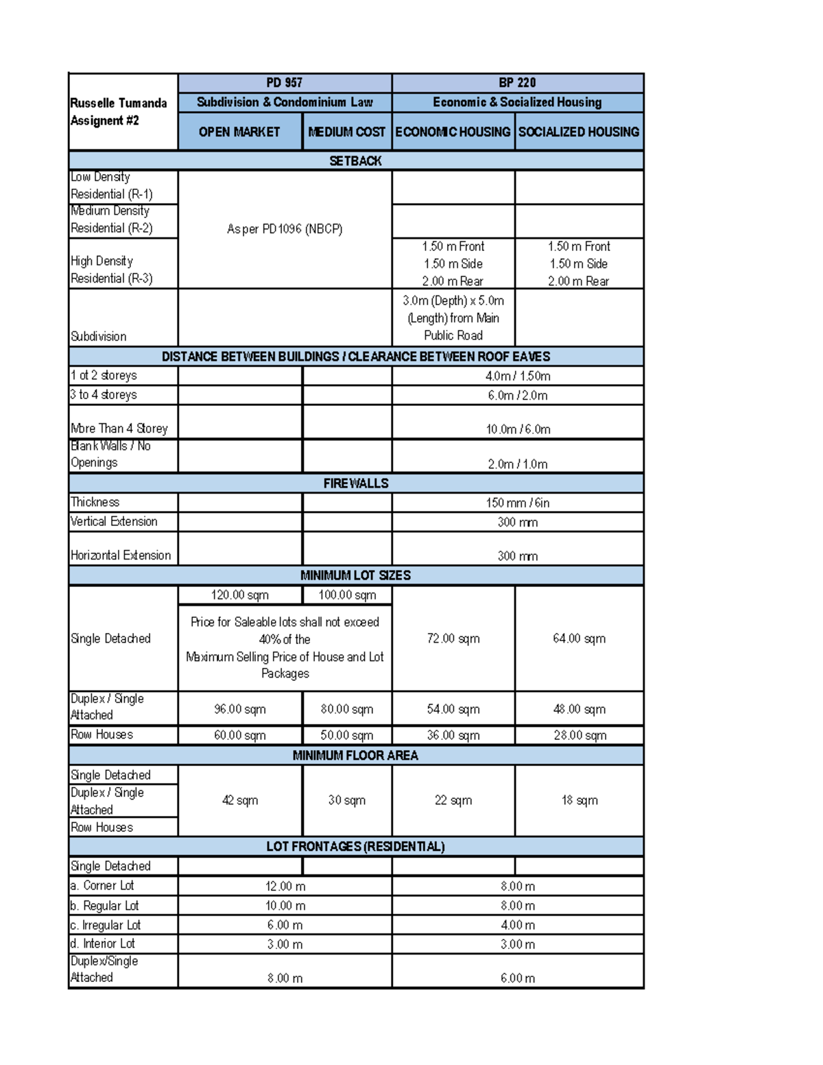 BP220 Assignment: Guidelines for Economic & Socialized Housing - Studocu