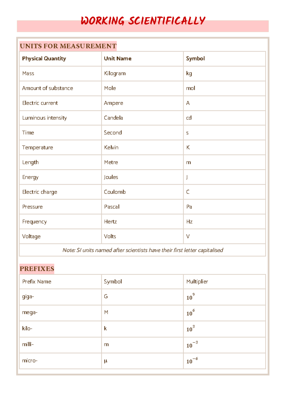 Working Scientifically - WORKING SCIENTIFICALLY UNITS FOR MEASUREMENT ...