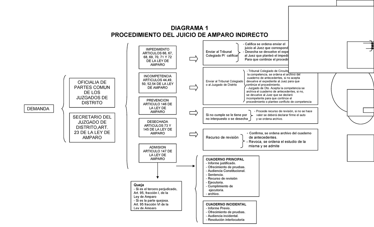 AMP - DIAGRAMA DEL PROCEDIMIENTO DEL JUICIO DE AMPARO INDIRECTO - Studocu