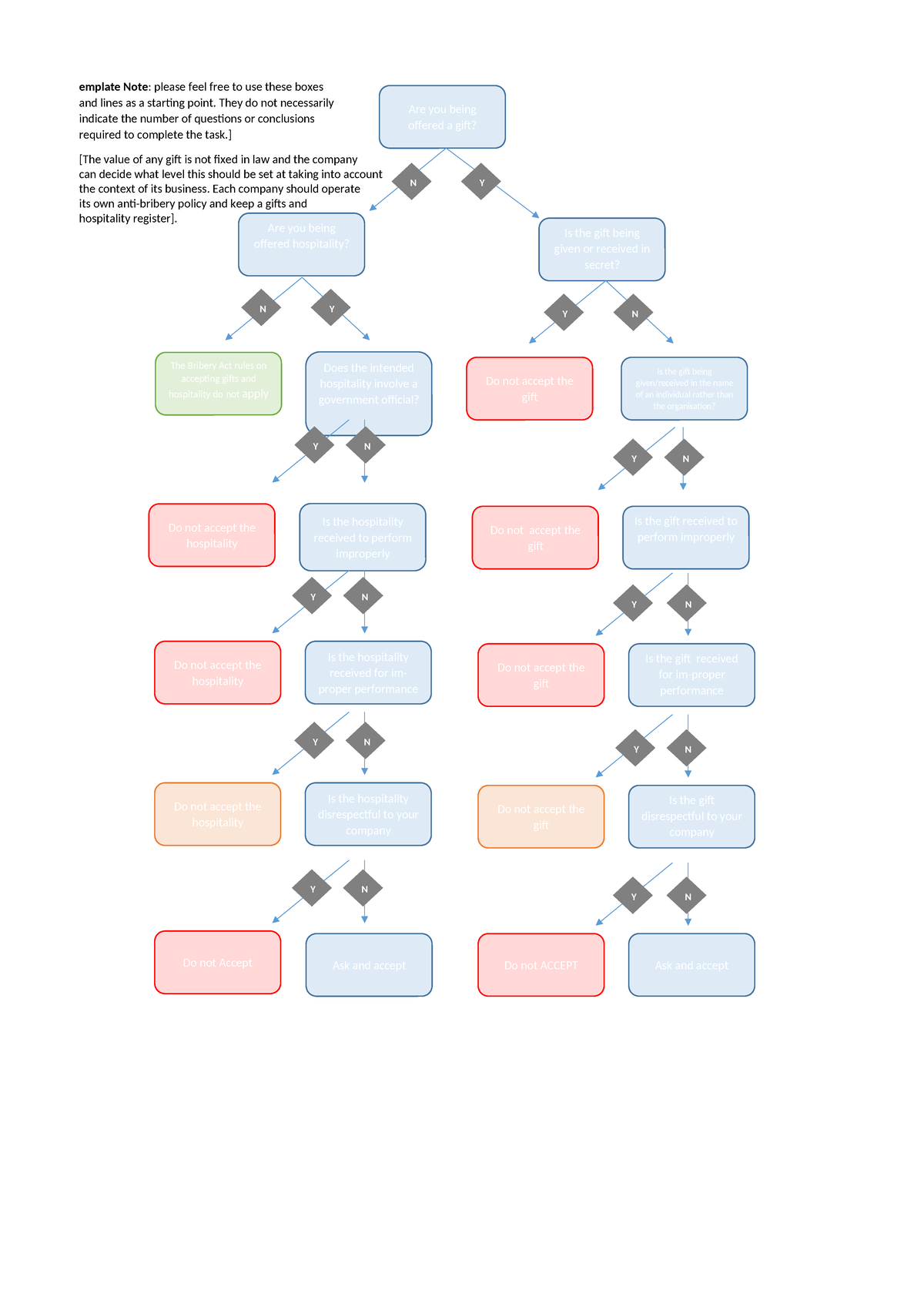 Decision Tree Template for Gifts & Hospitality Guidelines - Studocu