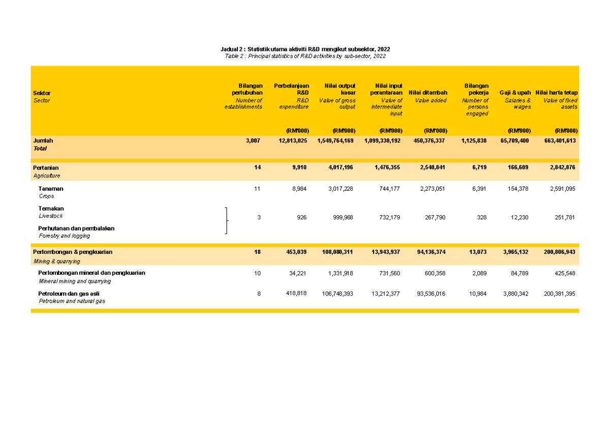 Jadual 2: Statistik Utama Aktiviti R&D Mengikut Subsektor, 2022 - Studocu