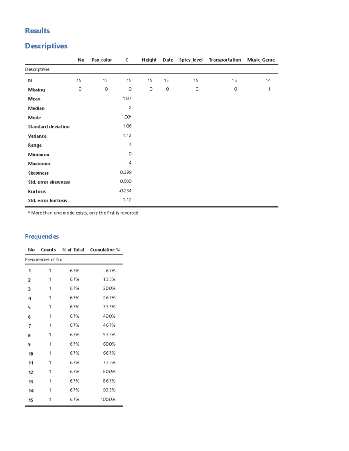 Statistical Analysis Results for Week 1 Homework (Course Code: STAT101 ...