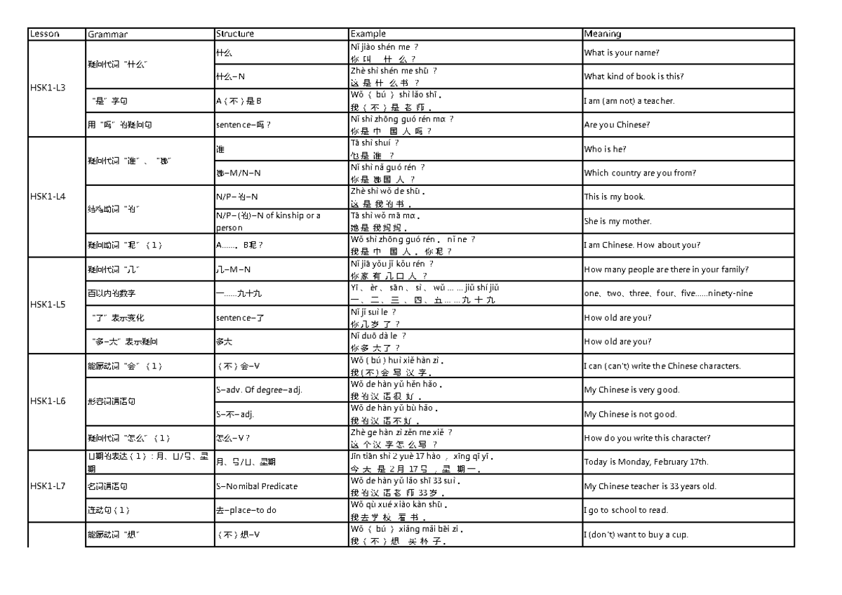 Resumen de Gramática y Vocabulario HSK 1 - Lección Completa - Studocu