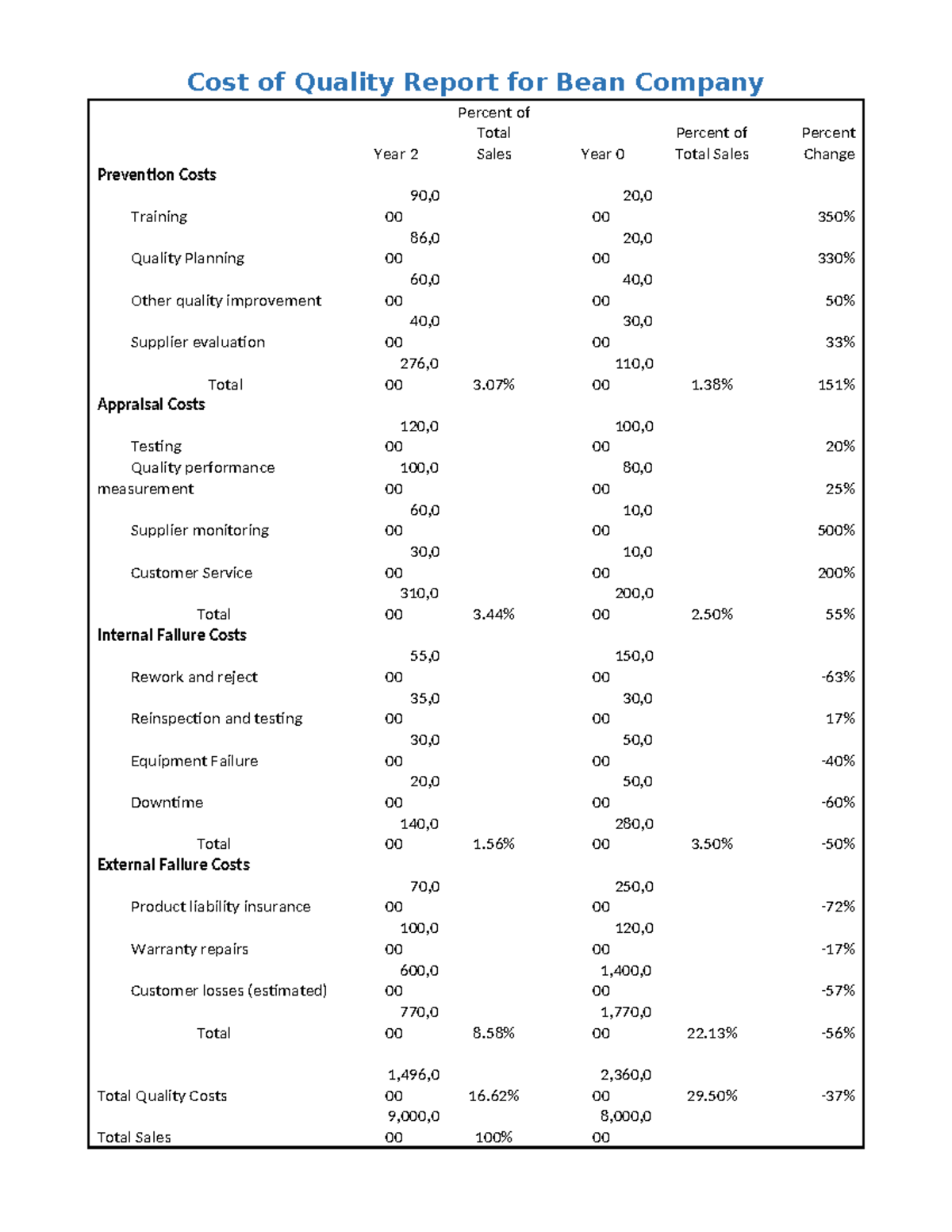 Chapter 6 Quality Managements - Cost of Quality Report for Bean Company ...