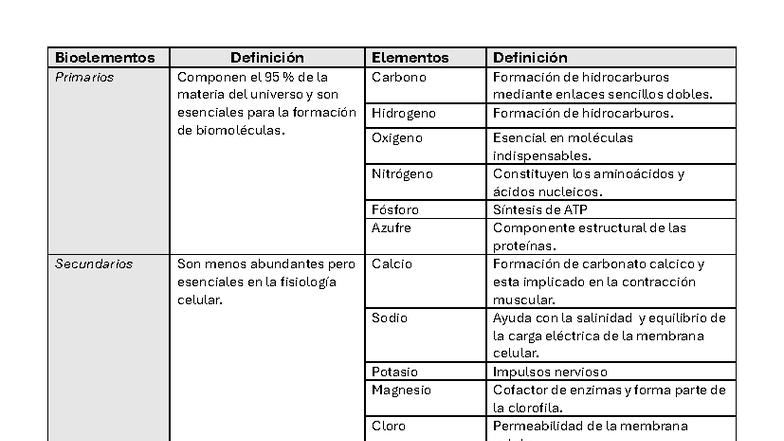 Bioelementos Primarios y Secundarios: Definición y Funciones - Studocu