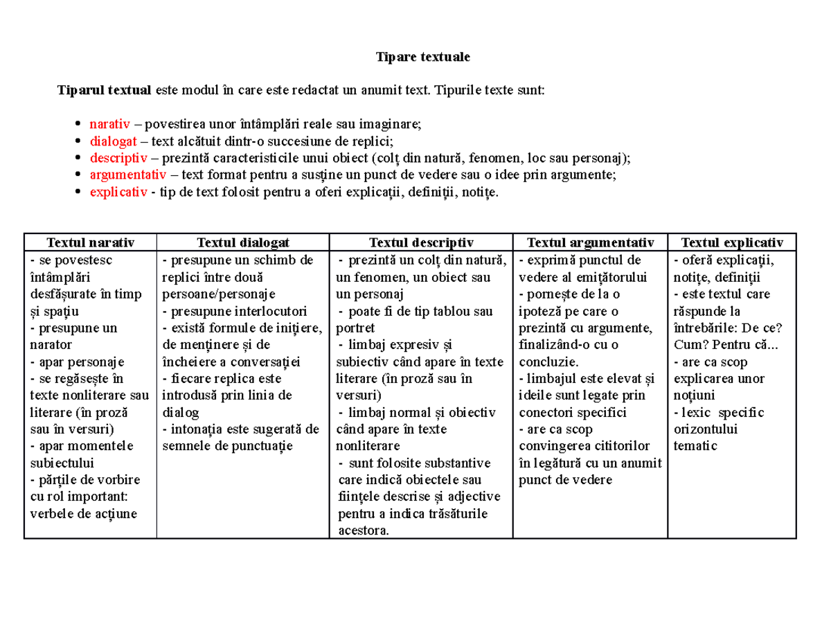 Tipare textuale: Tipuri de Texte Narrative, Dialogate, Descriptive și Argumentative - Studocu