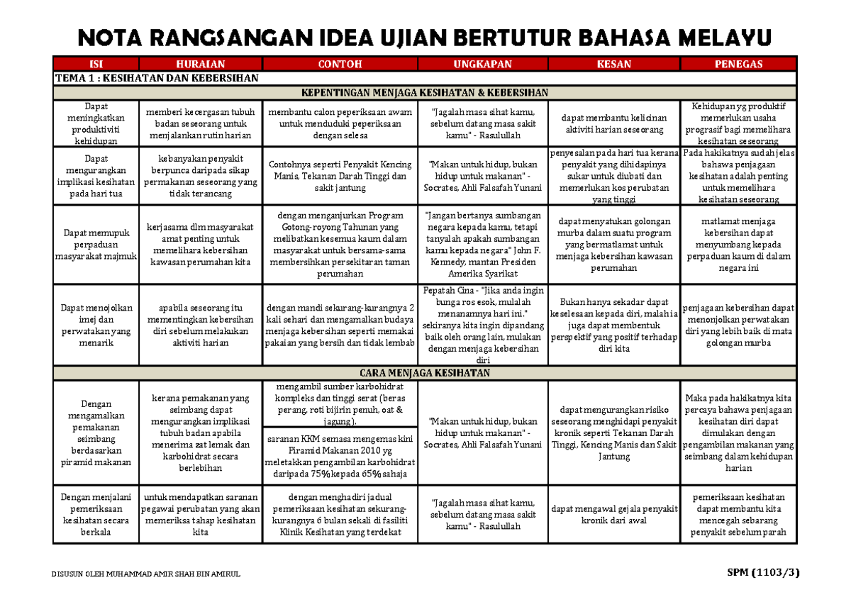 SPM NOTA RANGSANGAN IDEA UJIAN BERTUTUR BAHASA MELAYU TEMA 1-7 - Studocu