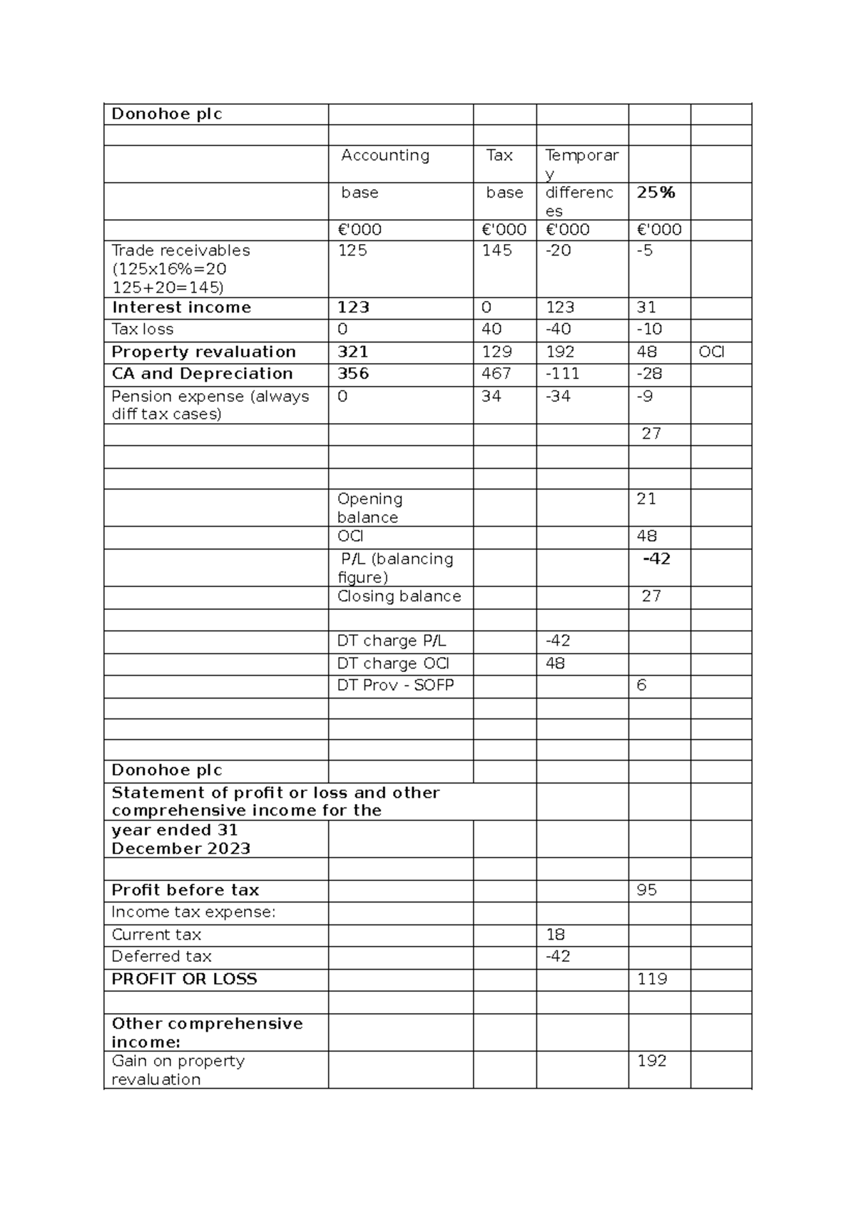 AC4007 Template Deferred Tax tutorial Solutions - week 5 - Donohoe plc ...