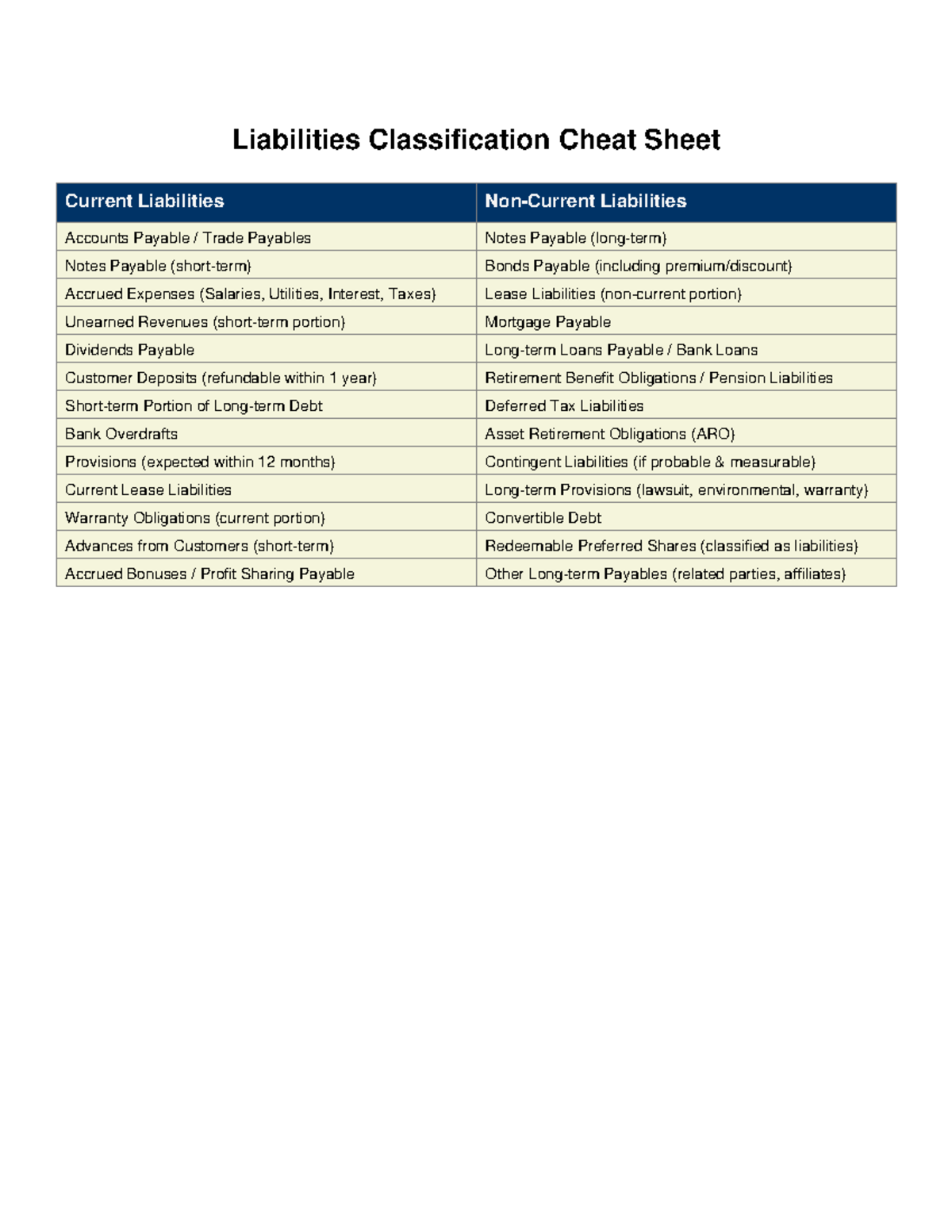 Liabilities Classification Cheat Sheet: Current Liabilities Overview - Studocu