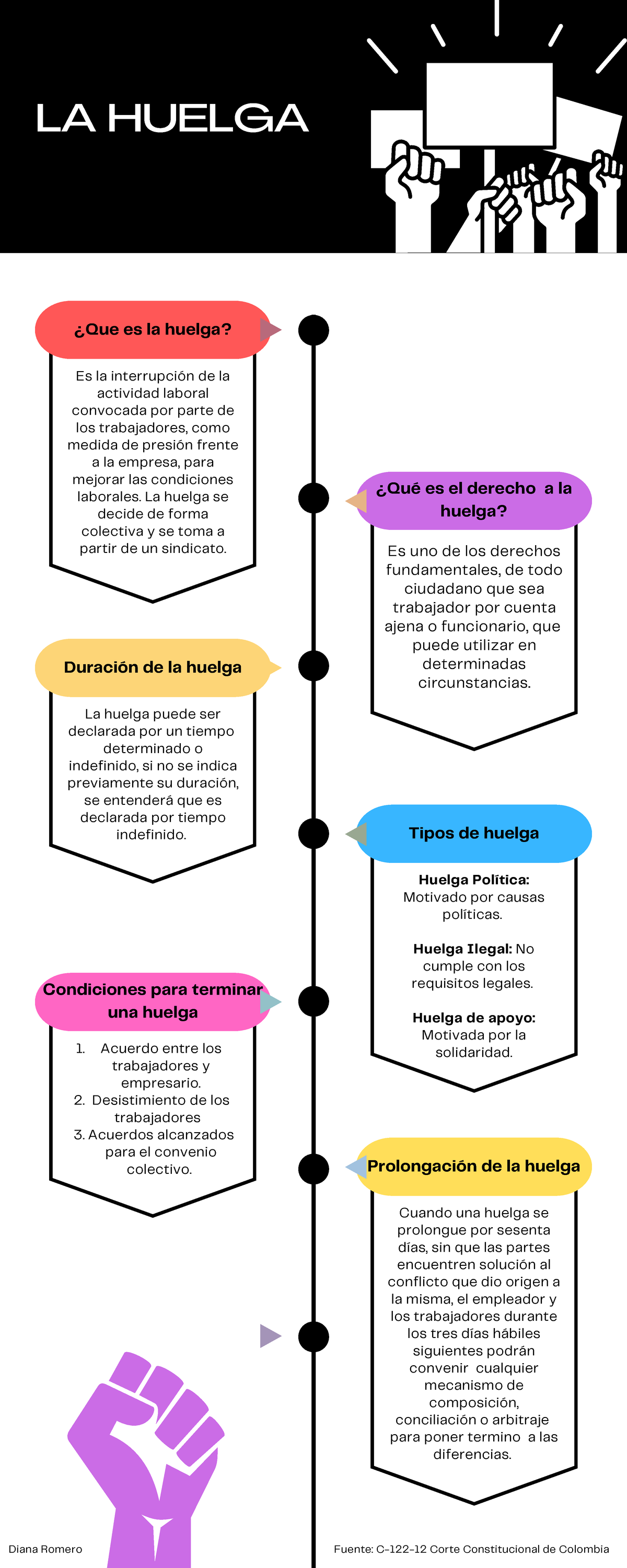 Infografía sobre la Huelga: Tipos, Duración y Condiciones - Studocu