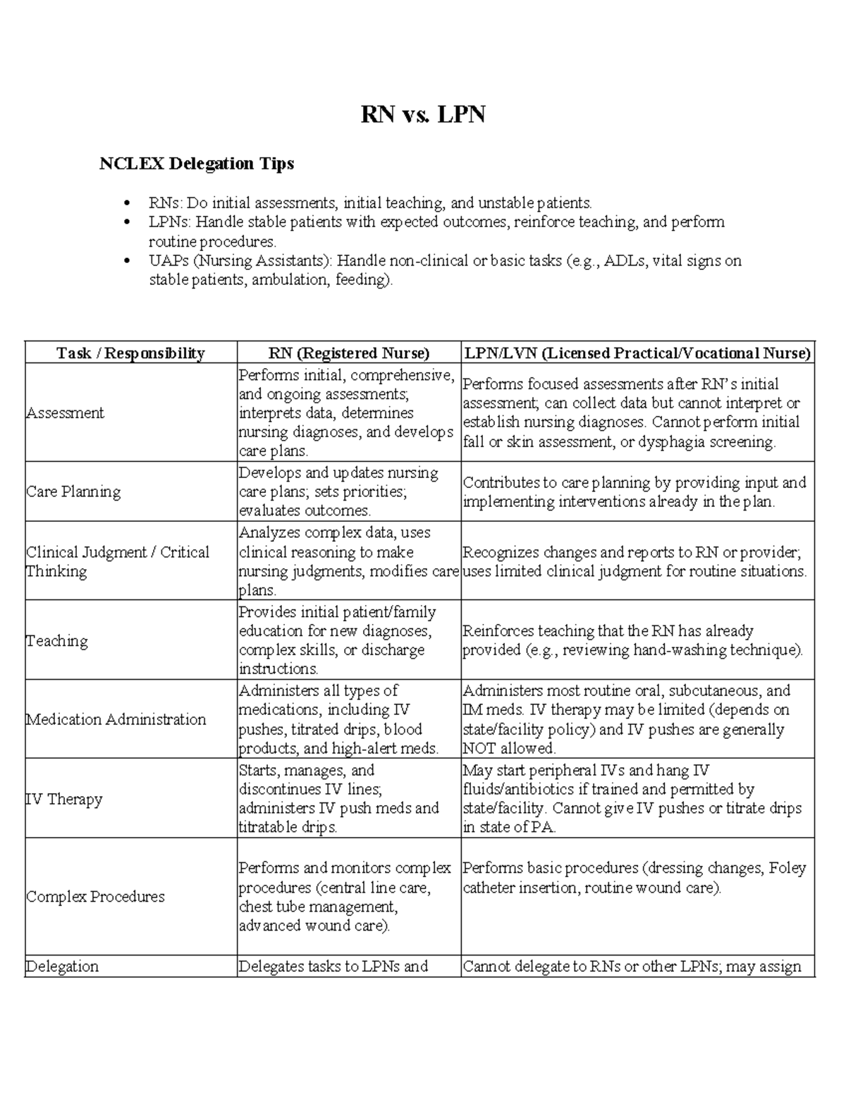 RN vs. LPN Roles & Delegation Tips for NCLEX Success - Studocu