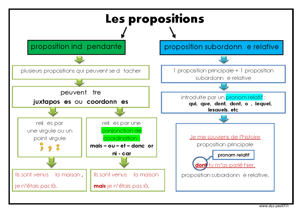 Carte-mentale-propositions - dys-positif . proposition indépendante ...