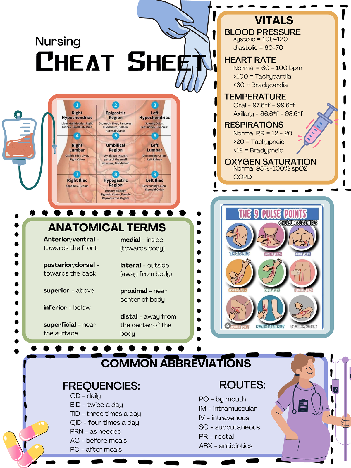 NUR 101 Nursing cheat sheet: vital signs and common abbreviations - Studocu