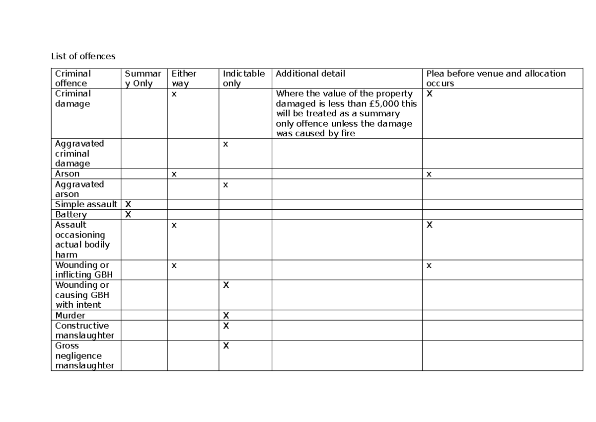 Criminal Offences Summary List: Key Offences and Details - Studocu