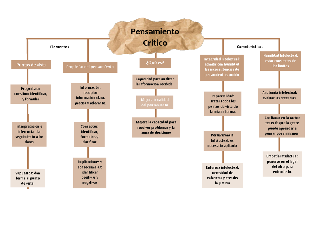 Mapa Conceptual sobre Pensamiento Crítico y sus Elementos - Studocu