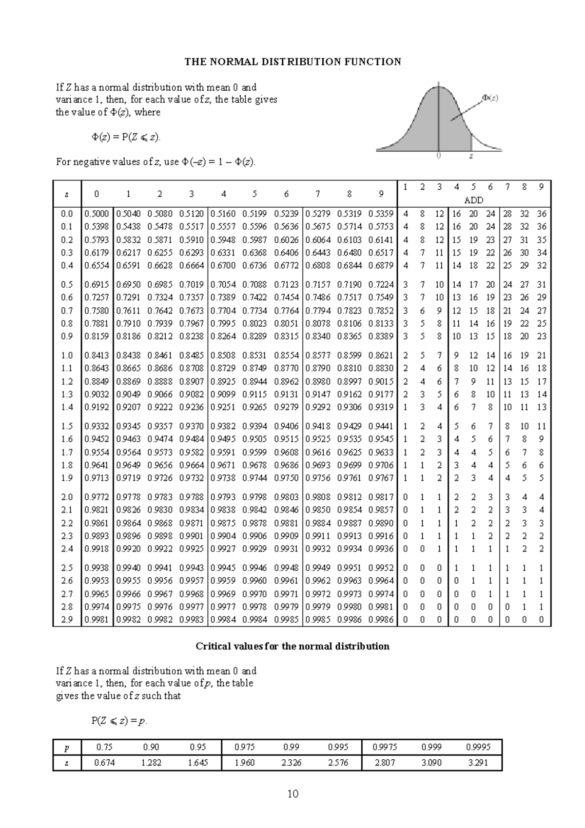 Normal Distribution Function and Critical Values (AS A Level 9231 ...