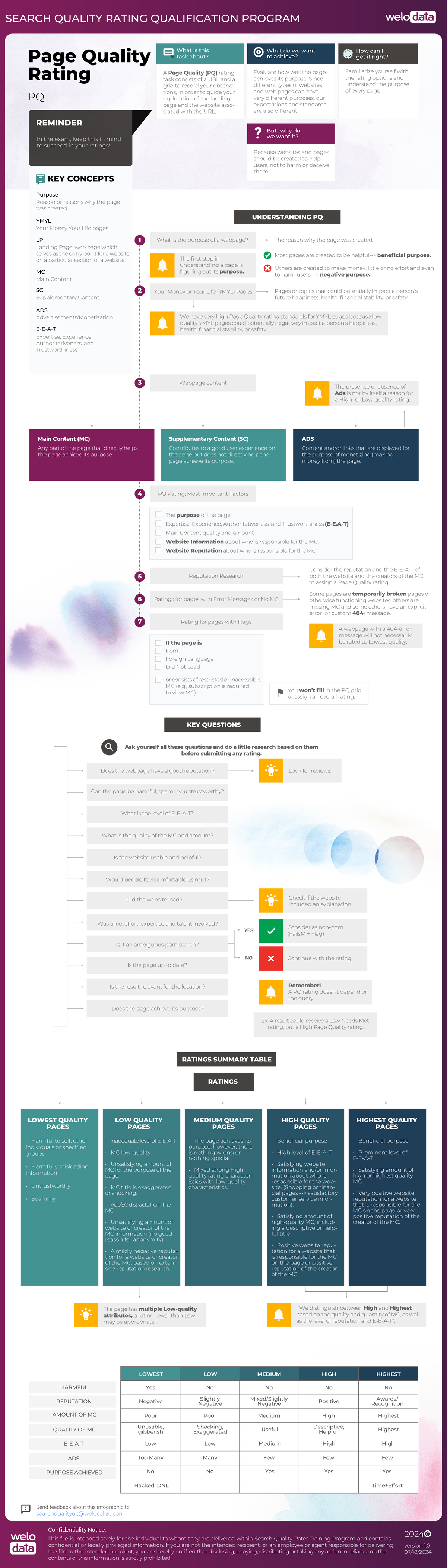 Page Quality Rating Qualification Program: Infographic Overview - Studocu