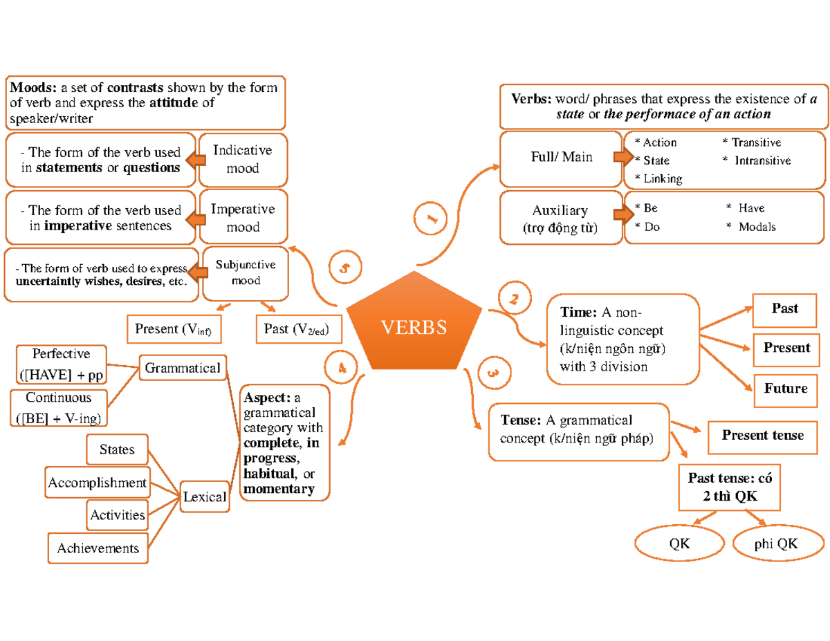 ADVANCE GRAMMAR: Moods and Verb Forms Explained - Studocu