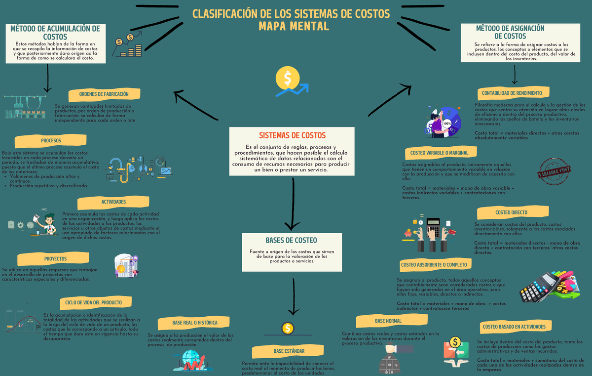 Clasificacin De Los Costos Mapa Mental