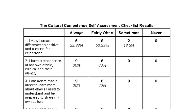 Cultural Competence Self-Assessment Results: A Checklist Analysis - Studocu