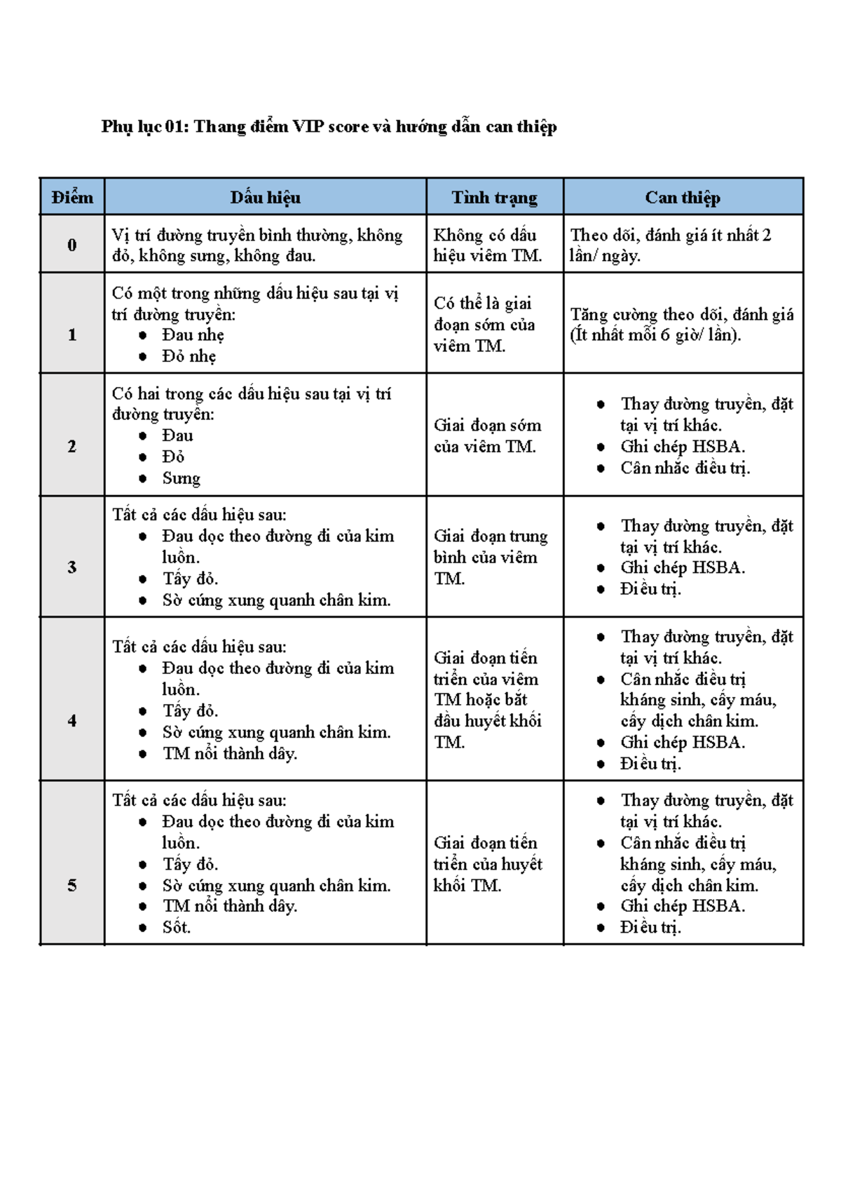 Phụ Lục 01: Thang Điểm VIP Score & Hướng Dẫn Can Thiệp - Studocu