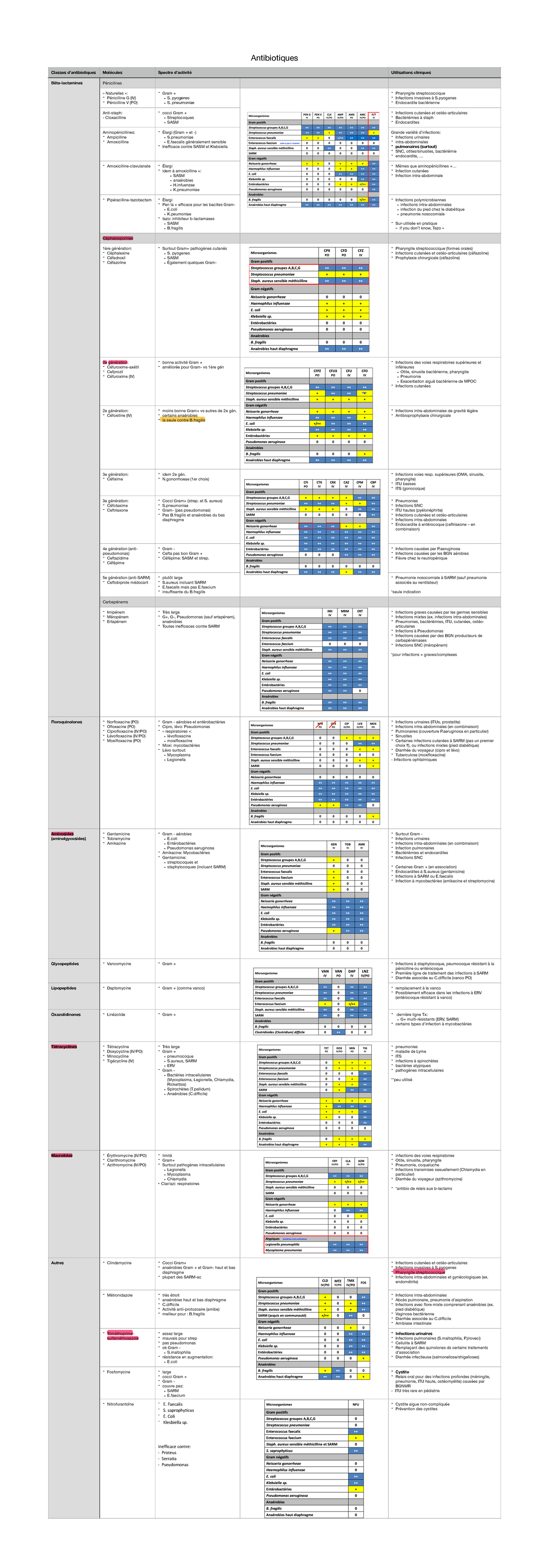 Comparatif des Spectres d'Activité des Antibiotiques - Studocu