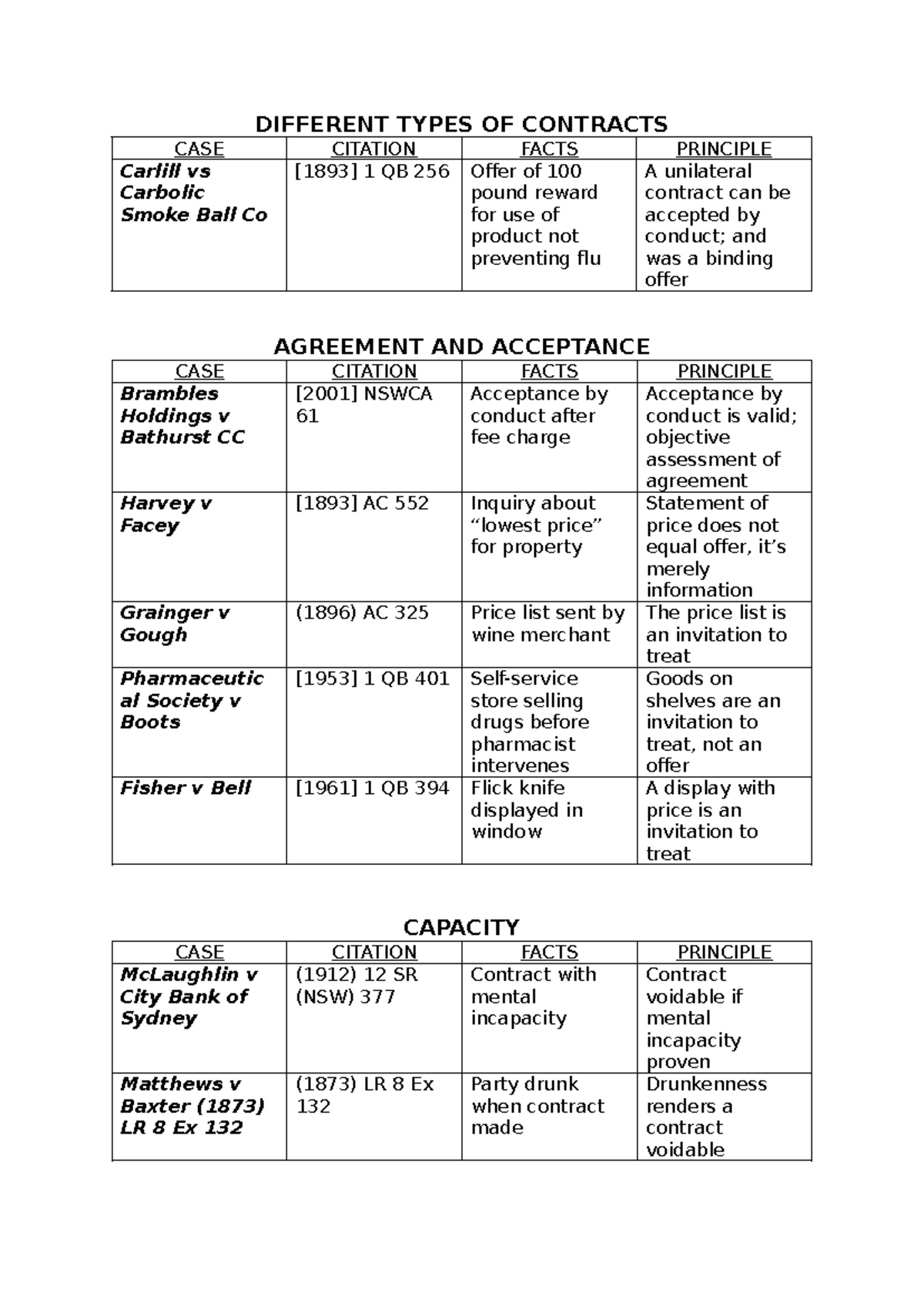 CLAW 101: Case Law on Contracts and Legal Principles - Studocu