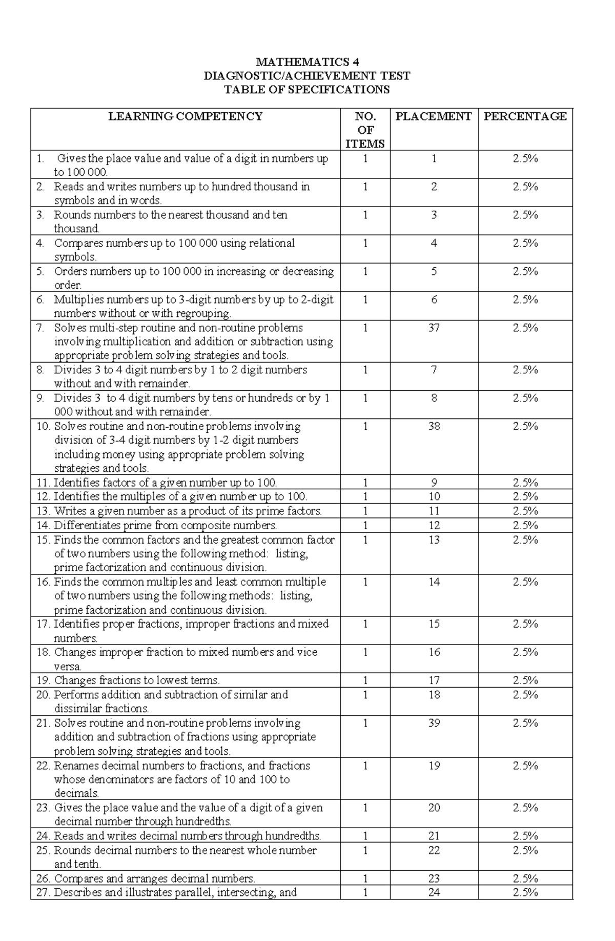 MATHEMATICS 4 PRE-TEST: TABLE OF SPECIFICATIONS & LEARNING COMPETENCIES ...