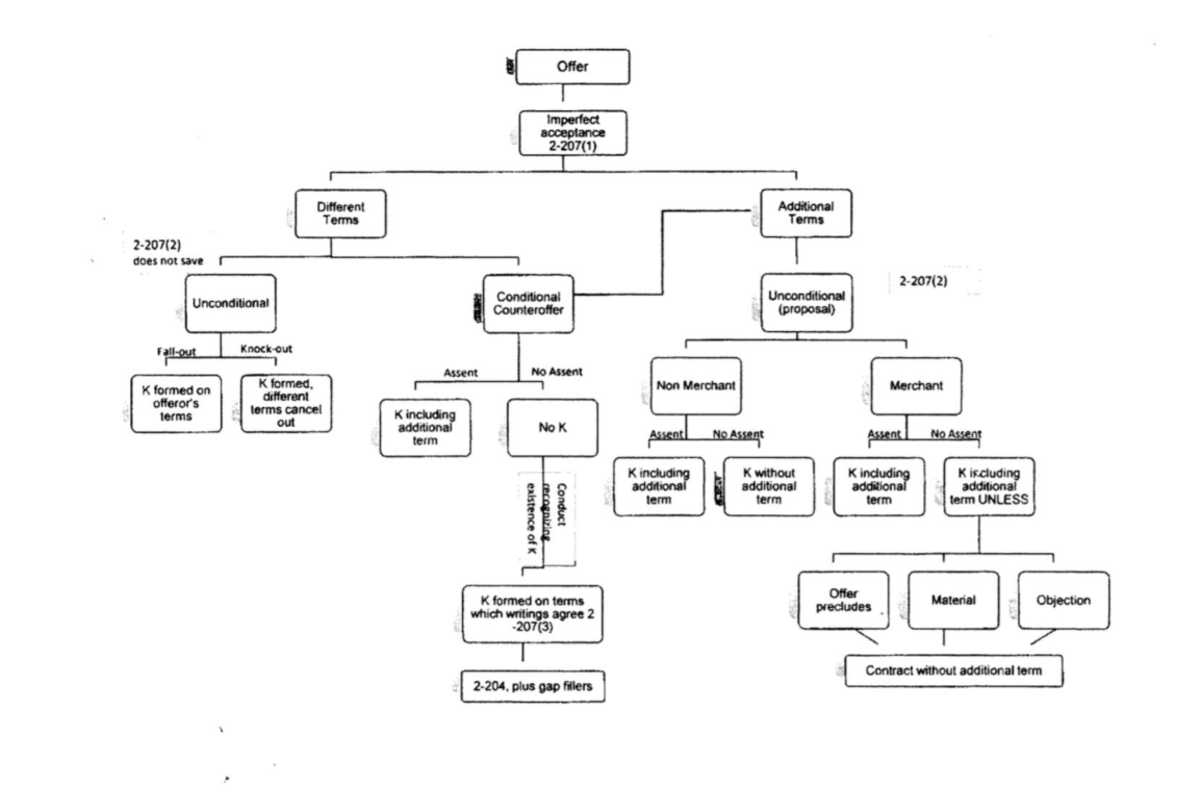 UCC 2-207 Flowchart: Understanding Offer and Acceptance Terms - Studocu