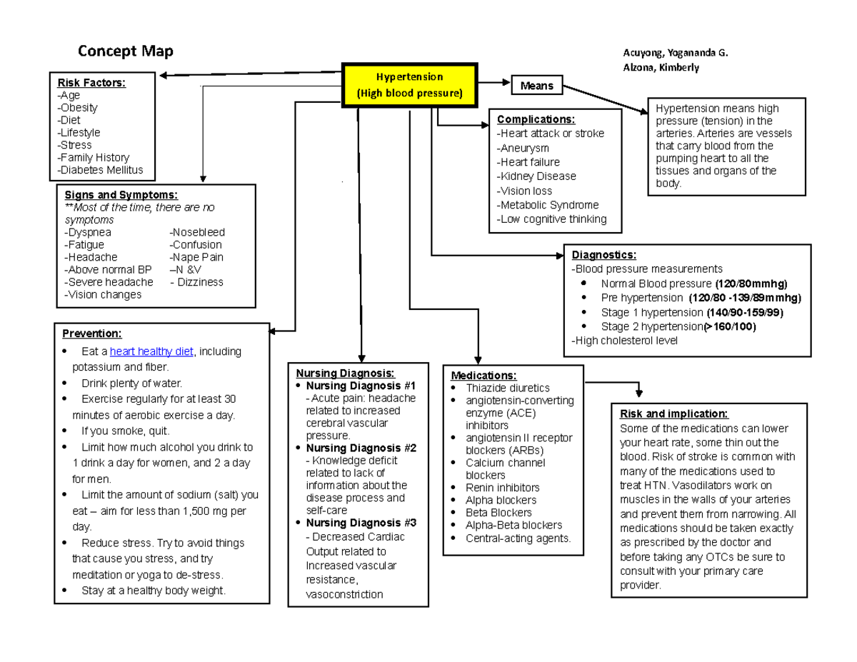 249924229 hypertension Concept Map - Concept Map Acuyong, Yogananda G ...