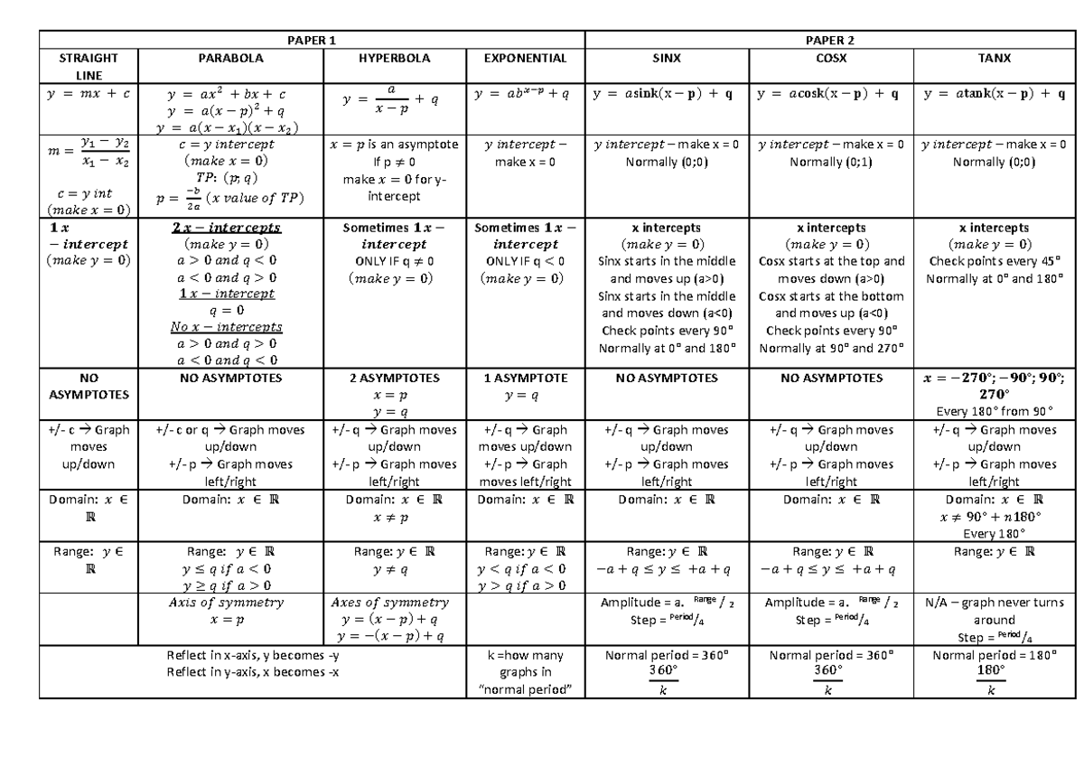 Grade 11 Functions Summary Review for Exam Preparation - Studocu