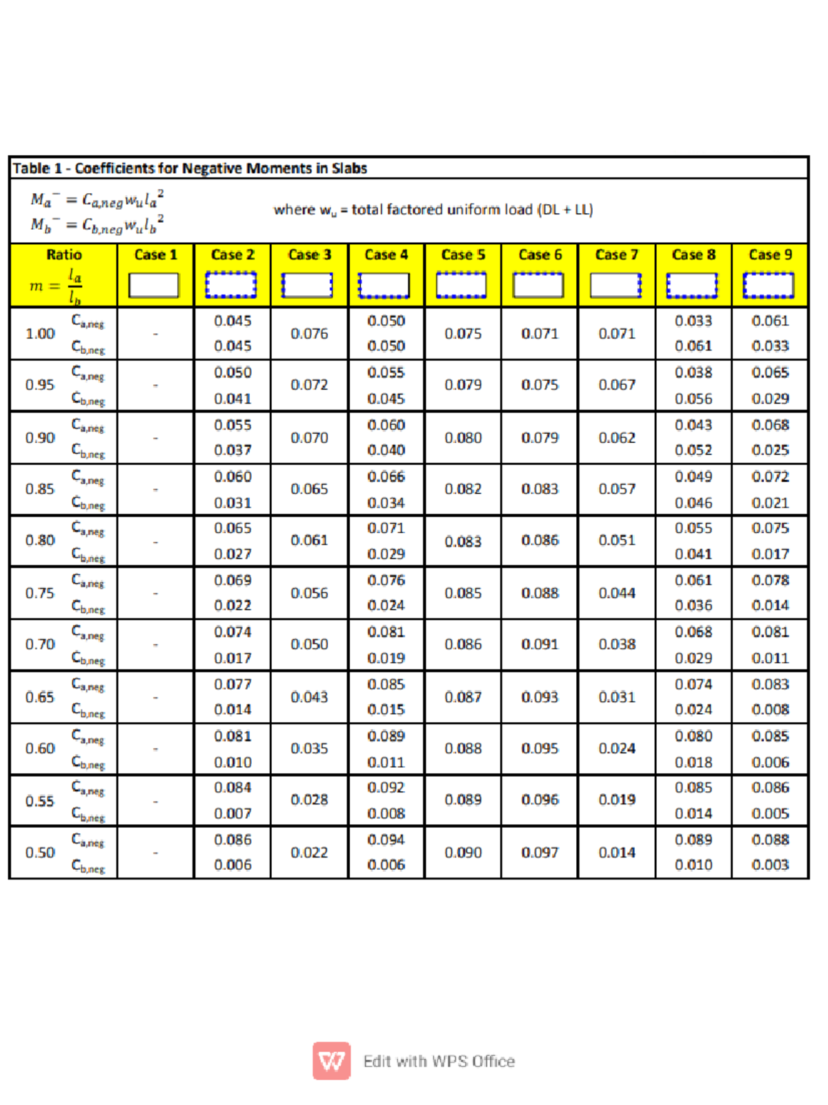 Negative and Positive Moment Coefficients for Slabs in Structural ...