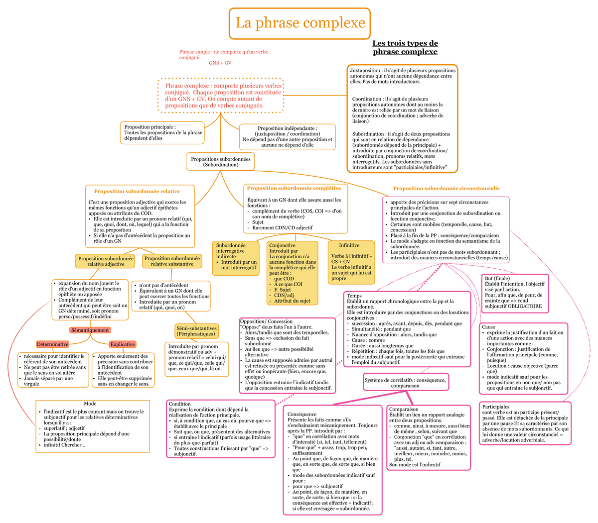 Phrase complexe 2 - Carte mentale sur les types de phrases - Studocu