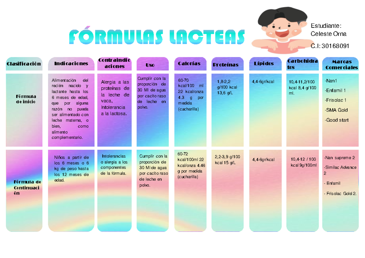Comparativa de Fórmulas Lácteas para Lactantes y Recién Nacidos - Studocu