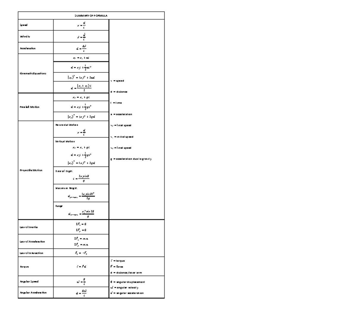 Kinematics and Dynamics Summary (PHYS 101) - Studocu