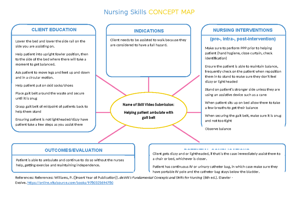 Skill Concept Map: Patient Ambulation with Gait Belt (Nursing) - Studocu