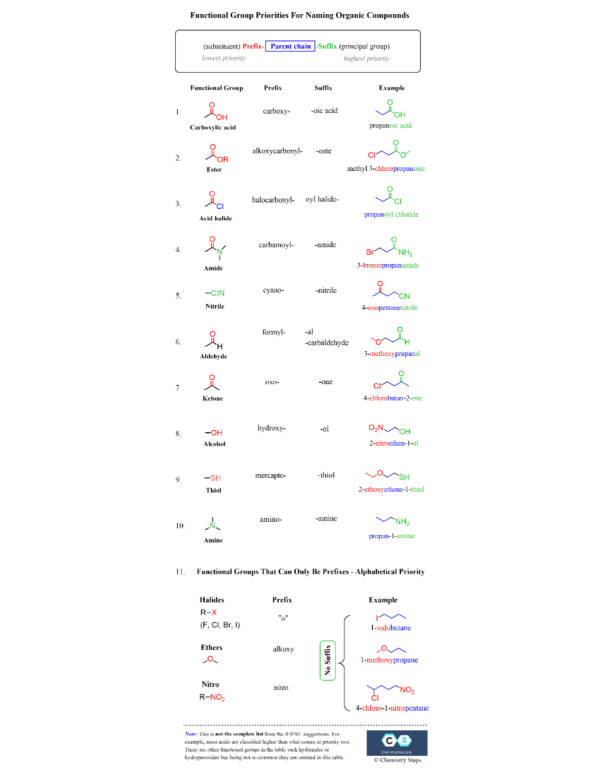 Functional Group Priorities for Naming Organic Compounds (Chemistry ...