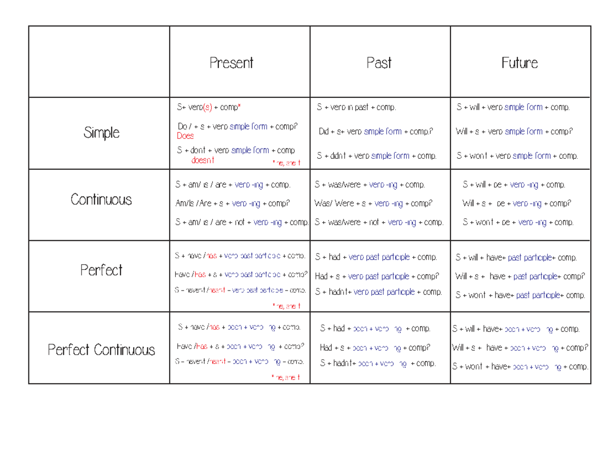 Verb Tenses Summary - Apuntes for English Grammar (ENG101) - Studocu